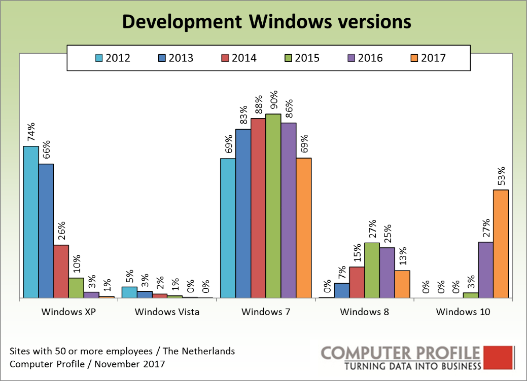 Three Office versions on the business market with growth - Smart Profile