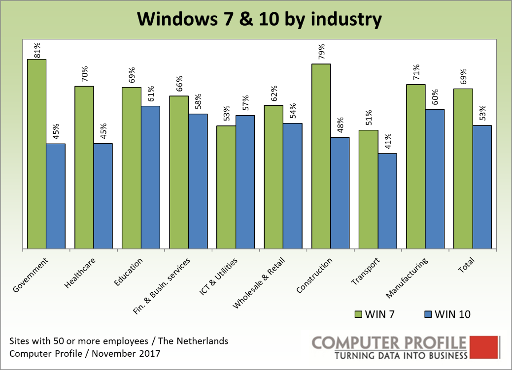 Three Office versions on the business market with growth - Smart Profile