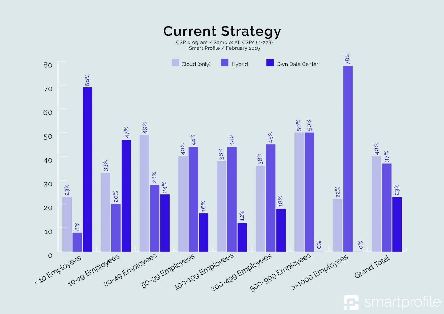 Cloud/CSP research The Netherlands 2019 - Smart Profile