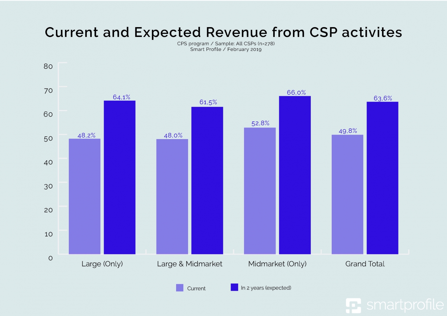 Cloud/CSP research The Netherlands 2019 - Smart Profile