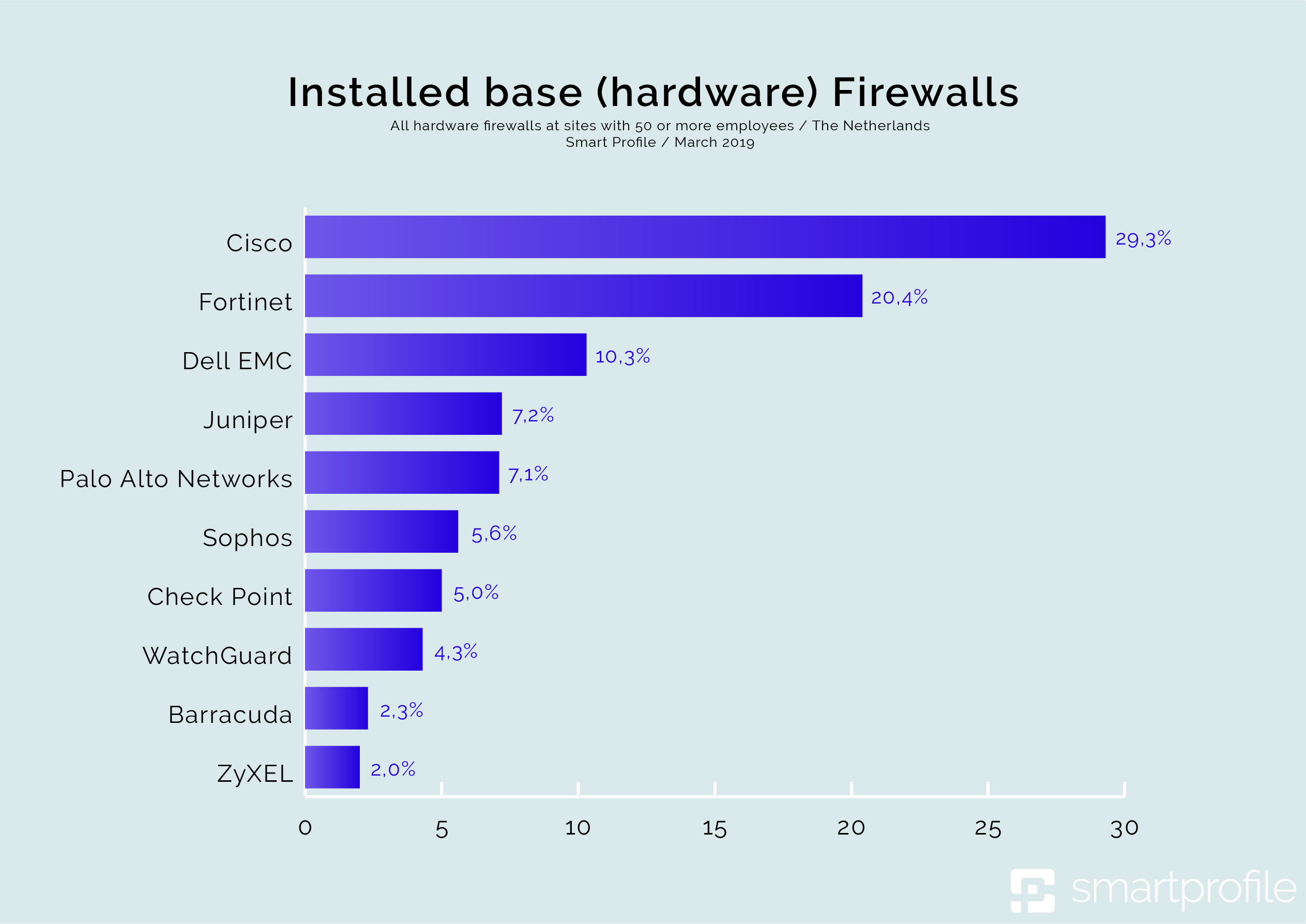 Cisco continues to dominate the Dutch market for network equipment ...