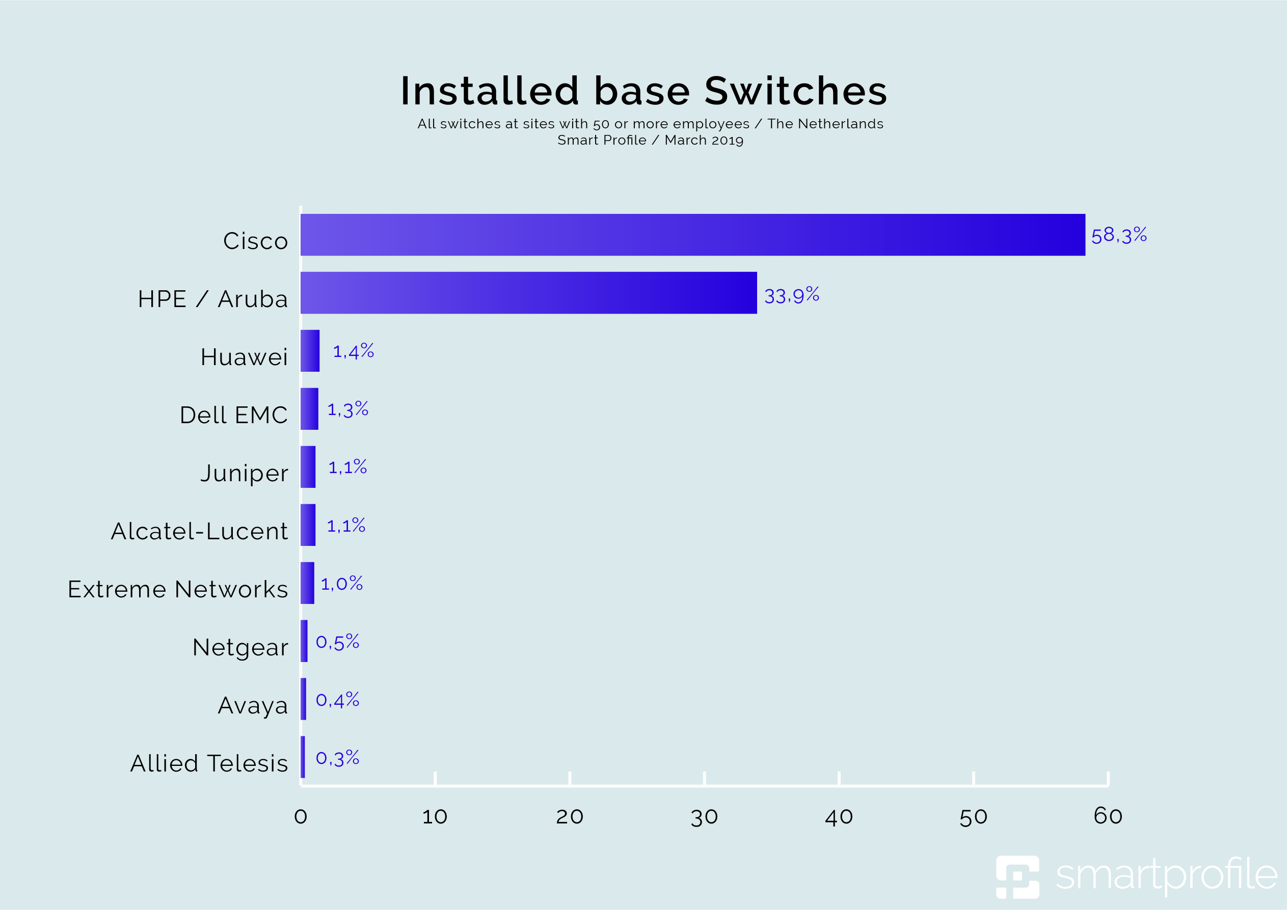Cisco continues to dominate the Dutch market for network equipment ...