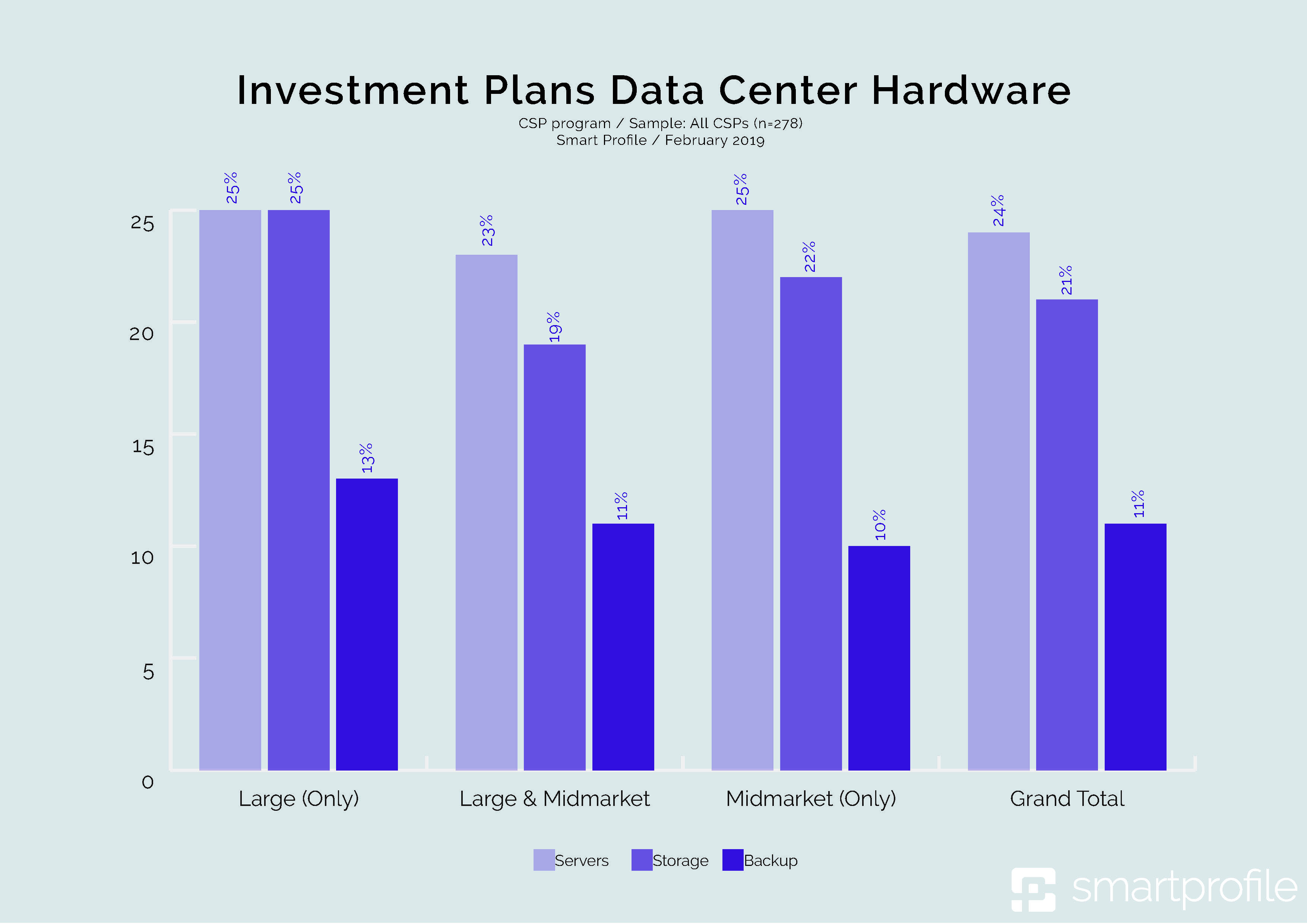 Cloud/CSP research The Netherlands 2019 - Smart Profile