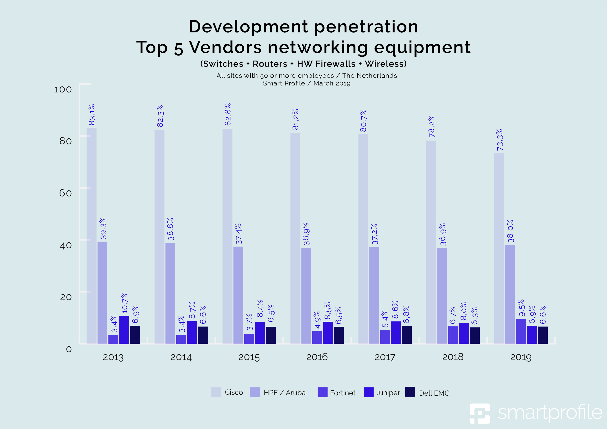 Cisco continues to dominate the Dutch market for network equipment ...
