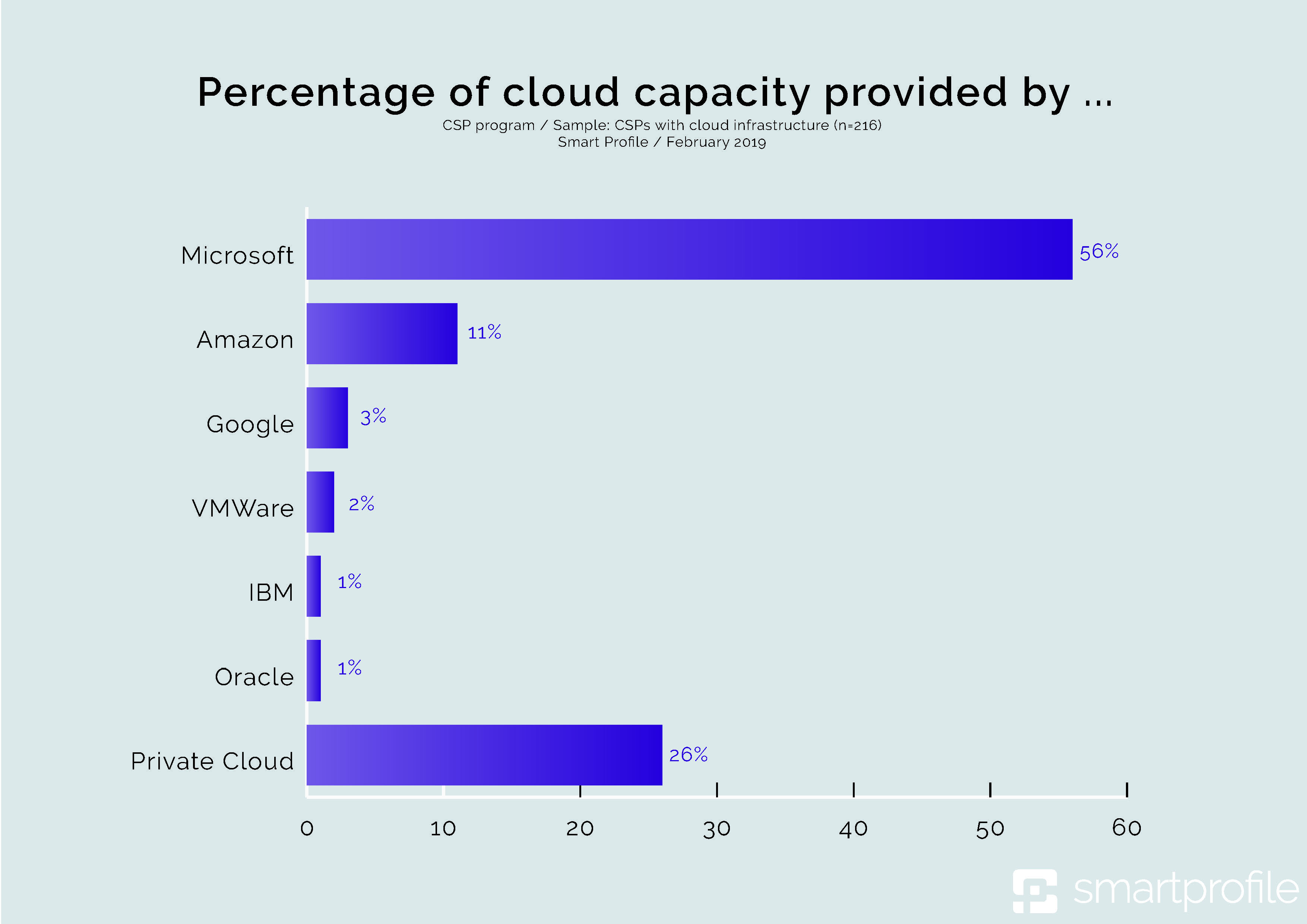 Cloud/CSP research The Netherlands 2019 - Smart Profile