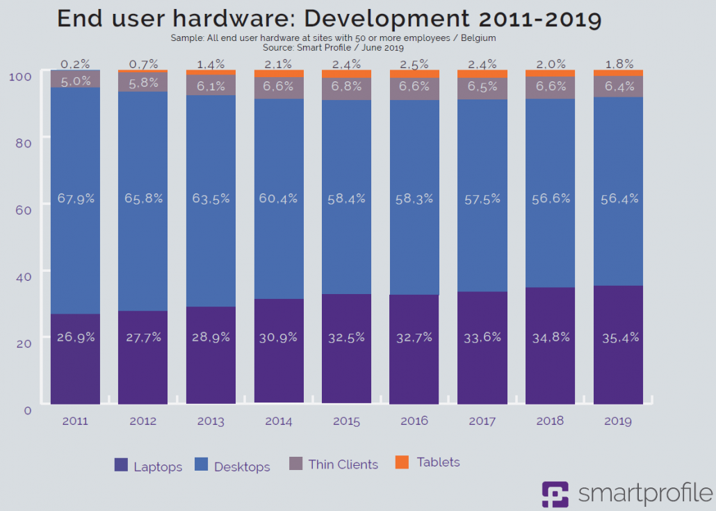 Hardware usage in Belgium: has the rise of the laptop stopped?tuit ...