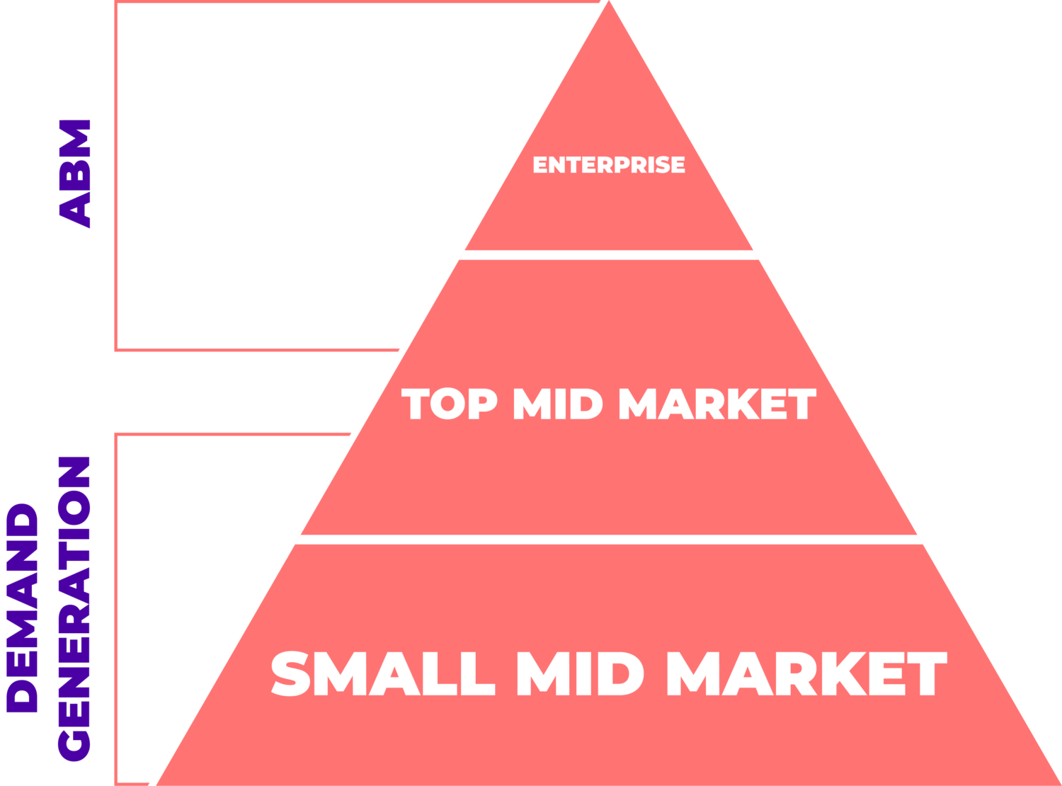 Account based campaigns - Smart Profile